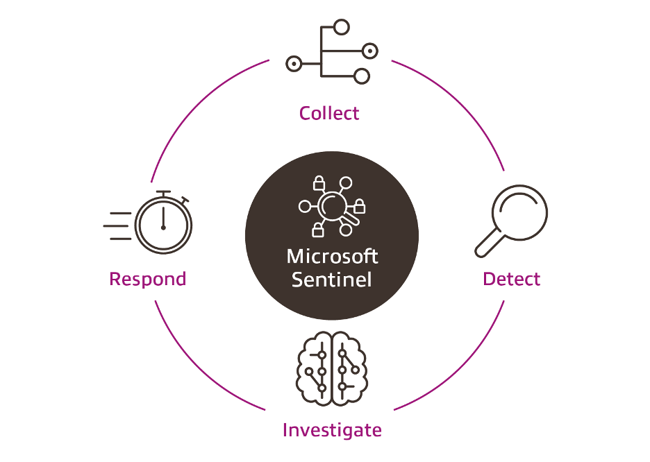 Microsoft Sentinel: What Is It And How Can It Empower Security ...